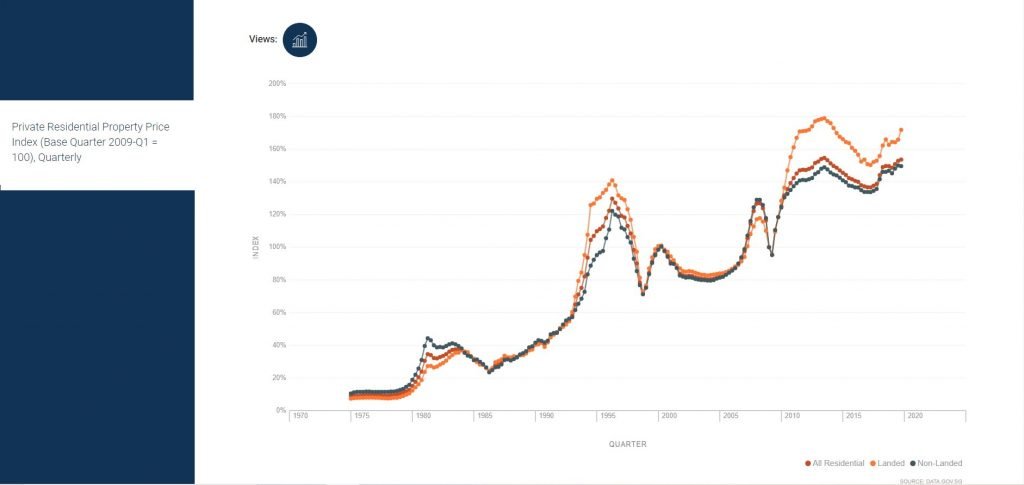 Singapore Property Price Index - Singapore Luxury Residence by ...